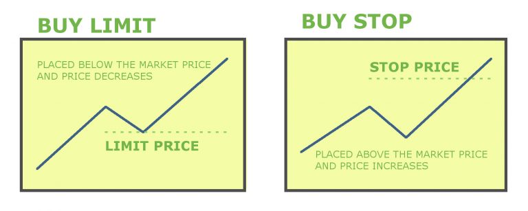 Buy Limit vs. Buy Stop - Trader Group